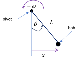The equation of motion for the pendulum with damping and subjected to a sinusoidal driving force ...
