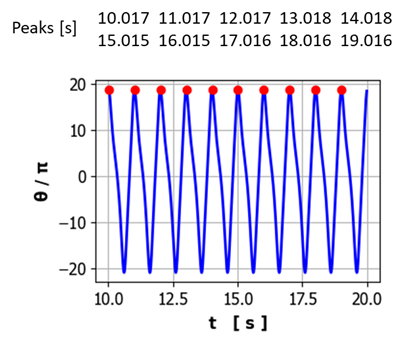 The phase space plot shows a single closed orbit after the initial transient period indicating ...