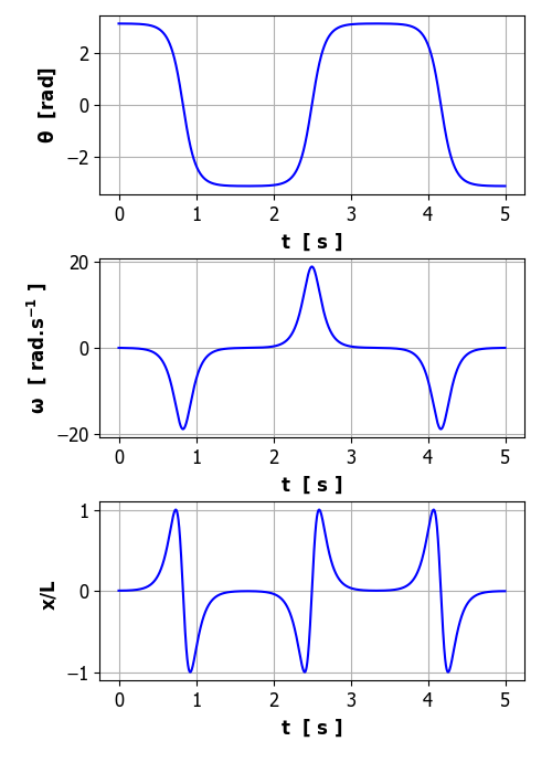 Time evolution plots