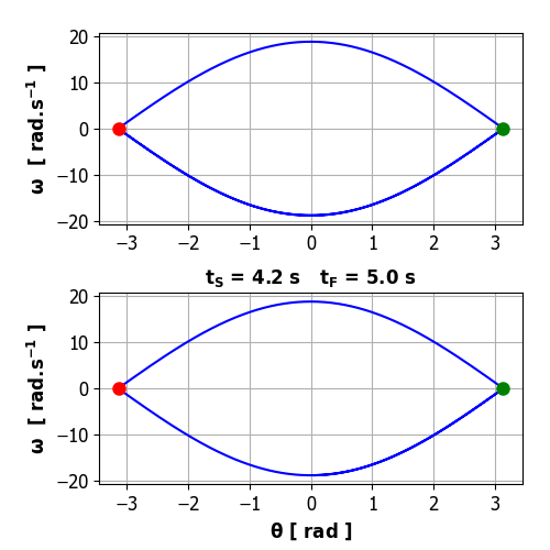 The power spectral density psd is plotted against frequency f