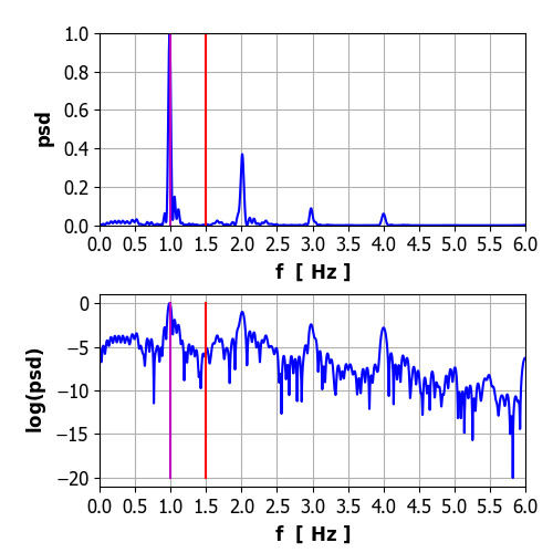 The frequency spectrum is characterized by the large peak at the driving frequency ( f = 1.00 Hz ...