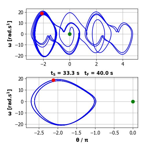 Frequency spectrum (horizontal displacement for periodic motion)