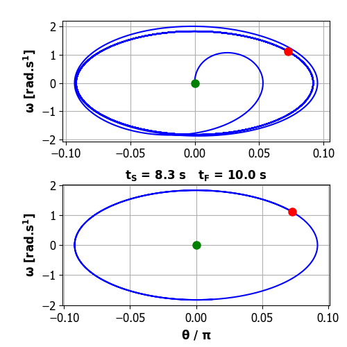 After the initial transient motion, the motion of the pendulum becomes ...