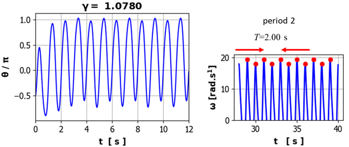 Period doubling cascade