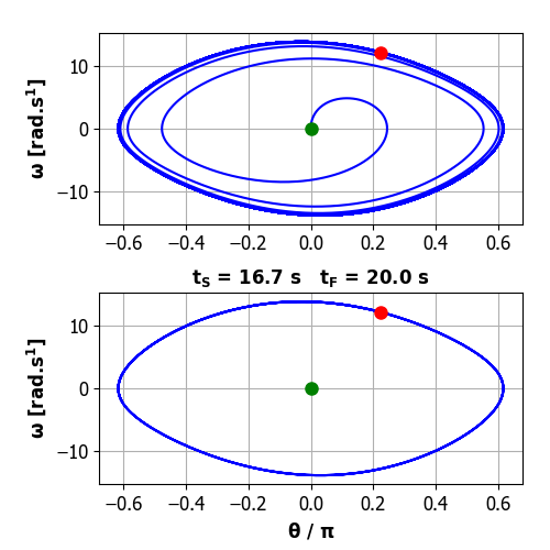 The motion of the pendulum is periodic with a period equal to the driving frequency ( f D = 1.00 ...