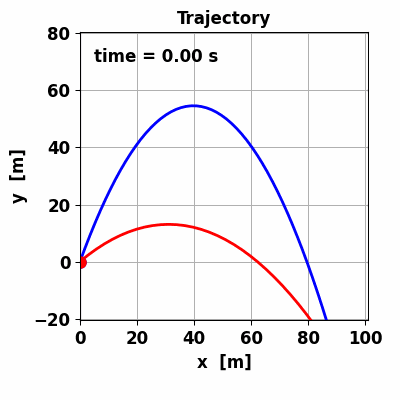 (5) The motion of the projectile can be shown as an animated gif