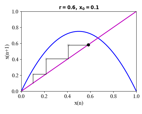 Figure 7 shows plot for the case when r = 0.6. This is a stable fixed ...