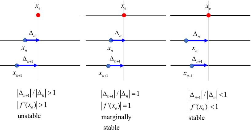 Fig. 6. Stability of fixed points.