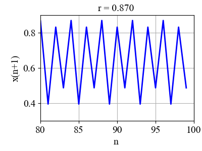 Fig. 10. Period 4 dynamics