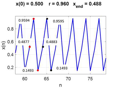 Fig. 16. Period 3 dynamics