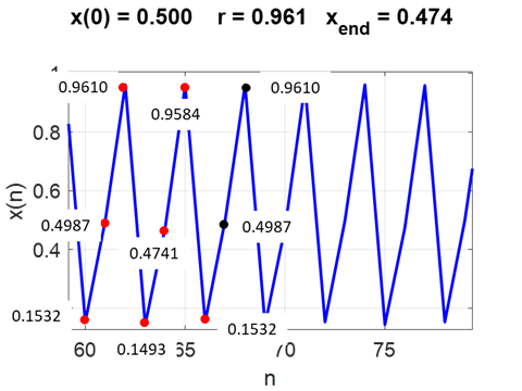 Fig. 17. Period 6 dynamics produced by the bifurcation of the period 3 ...