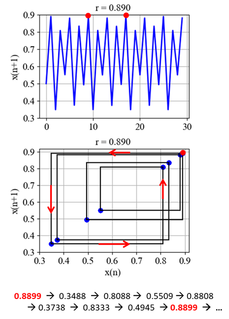 Fig. 18. 8 period dynamics. pyChaos002.py chaos23.pptx