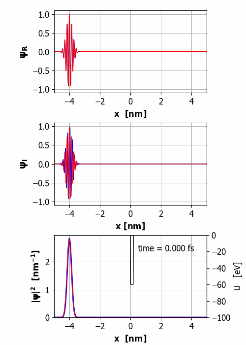 Fig. 4. Animation of the wavepacket encountering a finite square barrier
